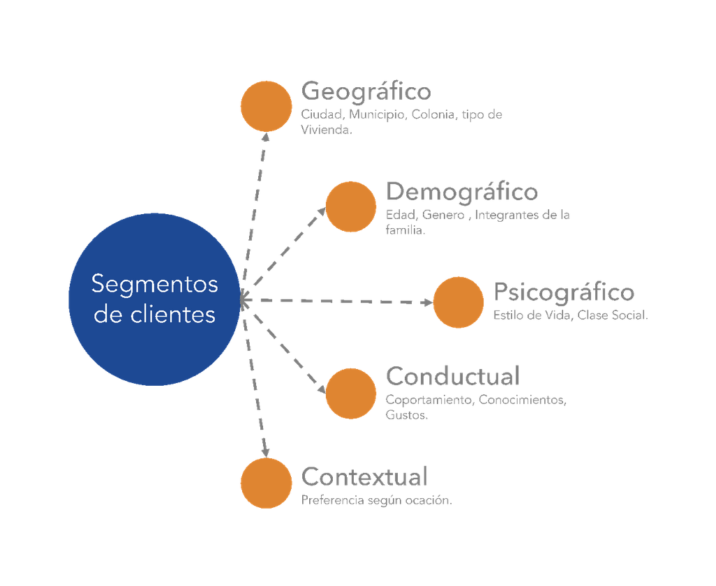 Segmento de Clientes en el Business Model Canvas: Conociendo a tu ...