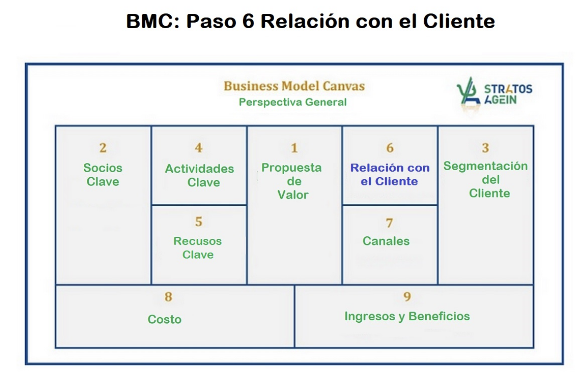 Explorando el Sexto Paso del BMC – Relación con el Cliente – Stratos Agein